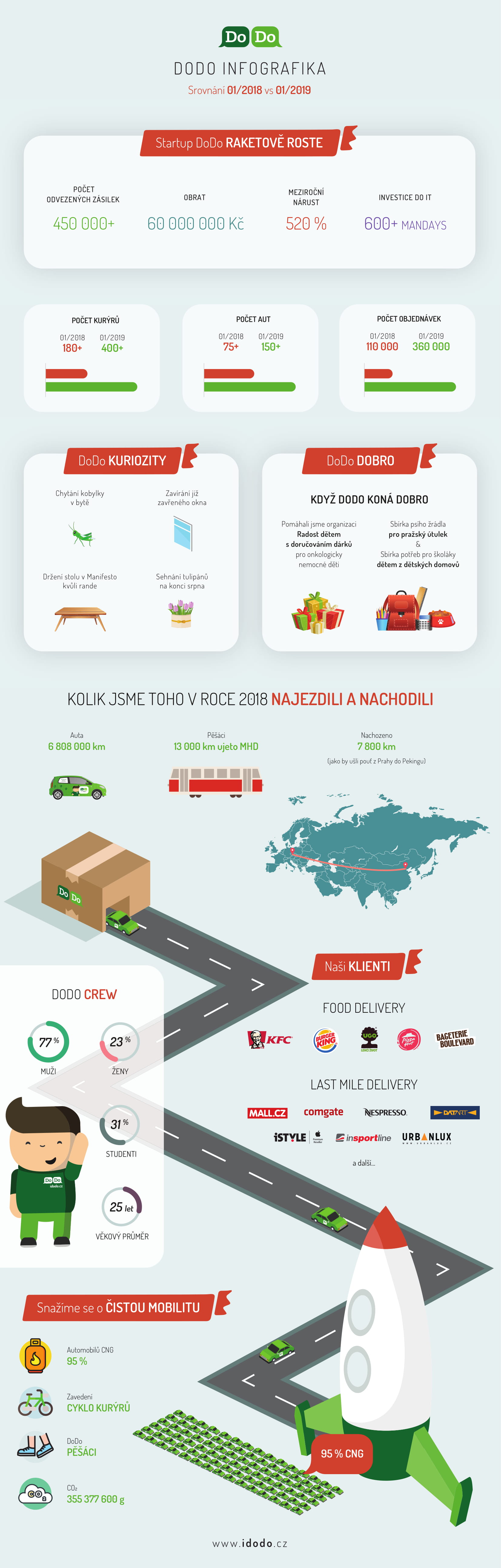 Logistický startup DoDo roste: Roční obrat 60 milionů a přes 450 000 ...